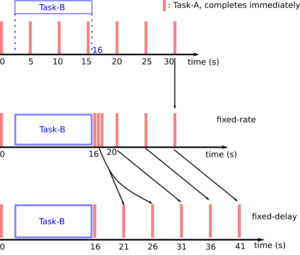 Guide to java.util.Timer - Concurrency Deep Dives