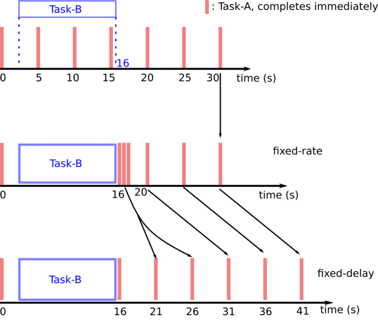 Guide to java.util.Timer - Concurrency Deep Dives