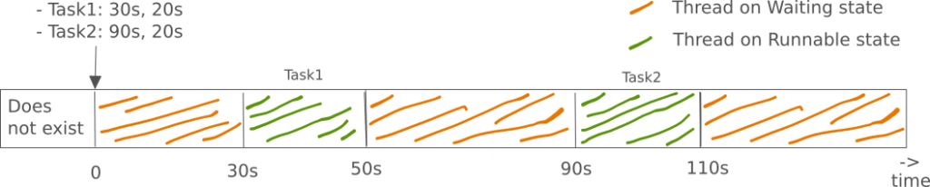 Java Timer - Concurrency Deep Dives