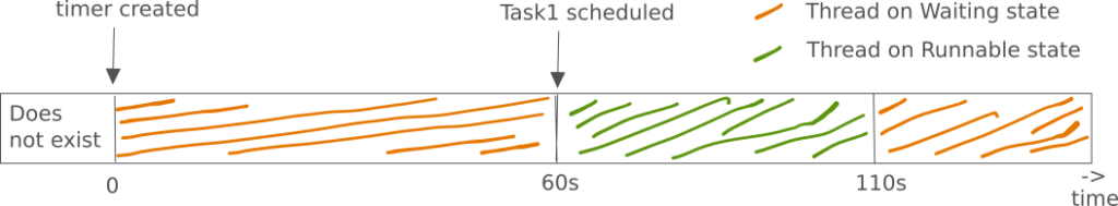 Java Timer - Concurrency Deep Dives