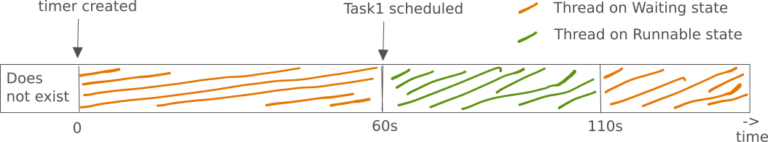 Java Timer - Concurrency Deep Dives