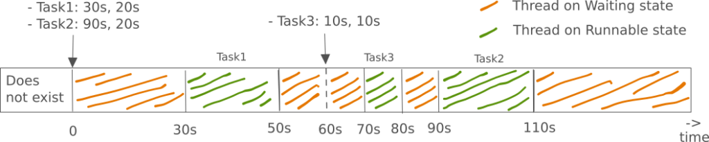 Java Timer - Concurrency Deep Dives