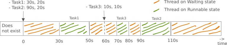 Java Timer - Concurrency Deep Dives