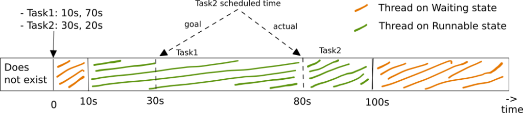 Java Timer - Concurrency Deep Dives