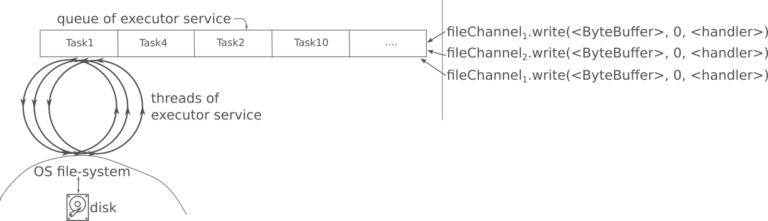 Async File IO - Concurrency Deep Dives