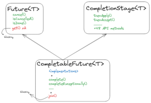 Java's CompletableFuture vs. Future - Concurrency Deep Dives